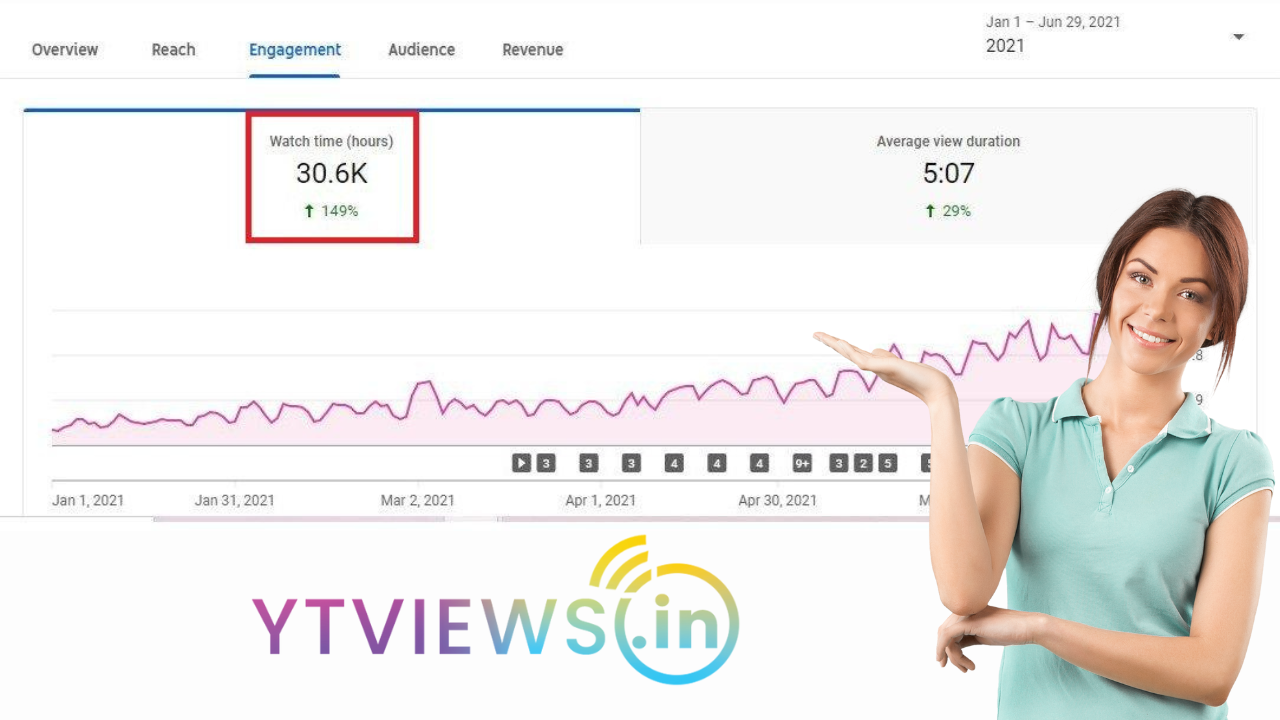 How Ytviews Helps Increase Your YouTube Channel’s Reach and Views