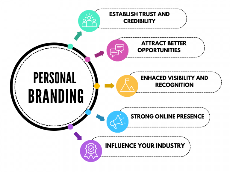 How to build your personal brand on social media platforms in 2026 – A ...